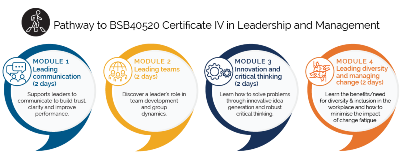 BSB40520 Certificate IV in Leadership & Management | LDN