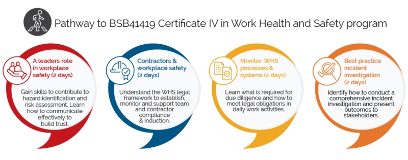 BSB41419 Certificate IV in Work Health & Safety | LDN