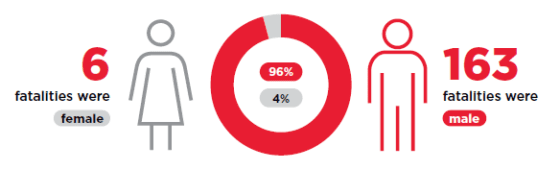 Latest Australian Work-Related Traumatic Injury Fatalities Data | LDN