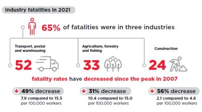 Latest Australian Work-Related Traumatic Injury Fatalities Data | LDN