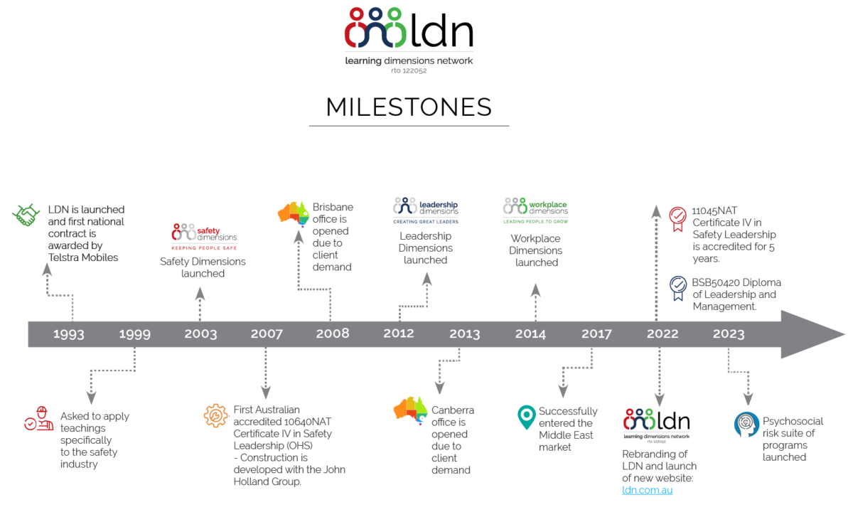 About Us: WHS & Leadership Training | LDN